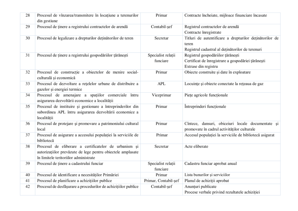 Lista procese | Primăria Colibaşi